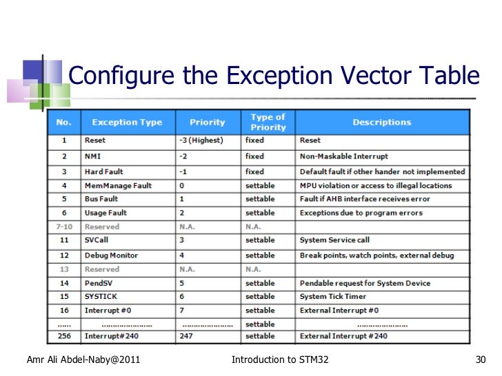Introduction To Stm32 Part1