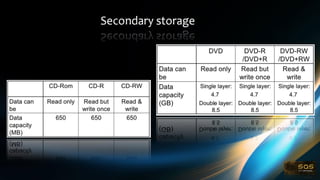 Introduction to storage devices | PPT