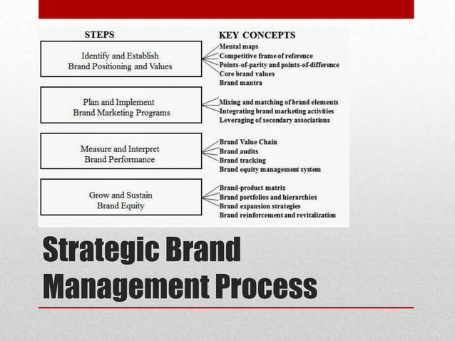 Introduction to strategic brand management | PPT