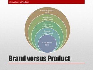 Introduction to strategic brand management | PPTX