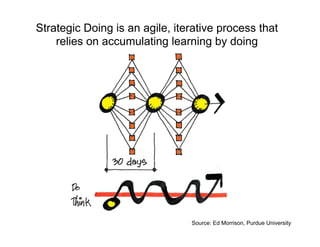 Introduction to Strategic Doing in Australia | PDF