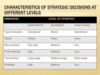 Introduction to Strategic Management | PPT