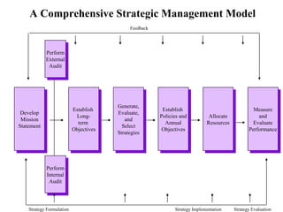 Introduction to strategic mgt | PPT | Business Administration | Business