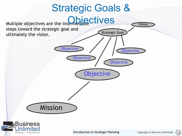 Introduction to strategic planning