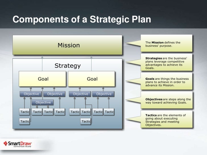 Introduction To Visual Strategic Planning with SmartDraw VP