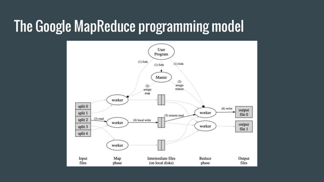 Introduction to parallel and distributed computation with spark | PPT