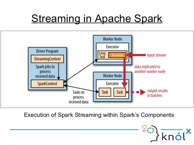 Introduction to Spark Streaming