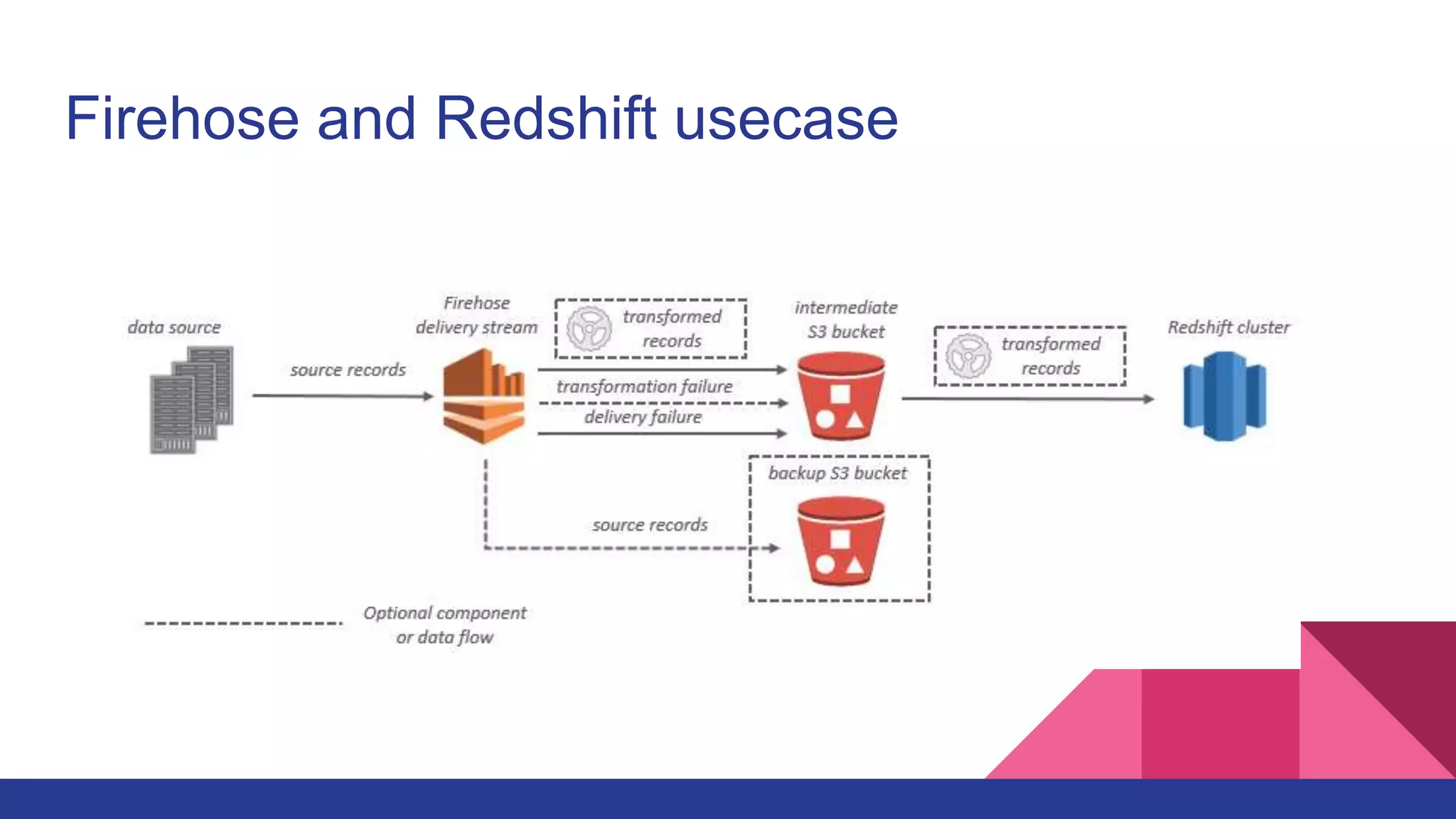 Introduction to streaming and messaging flume,kafka,SQS,kinesis | PPT