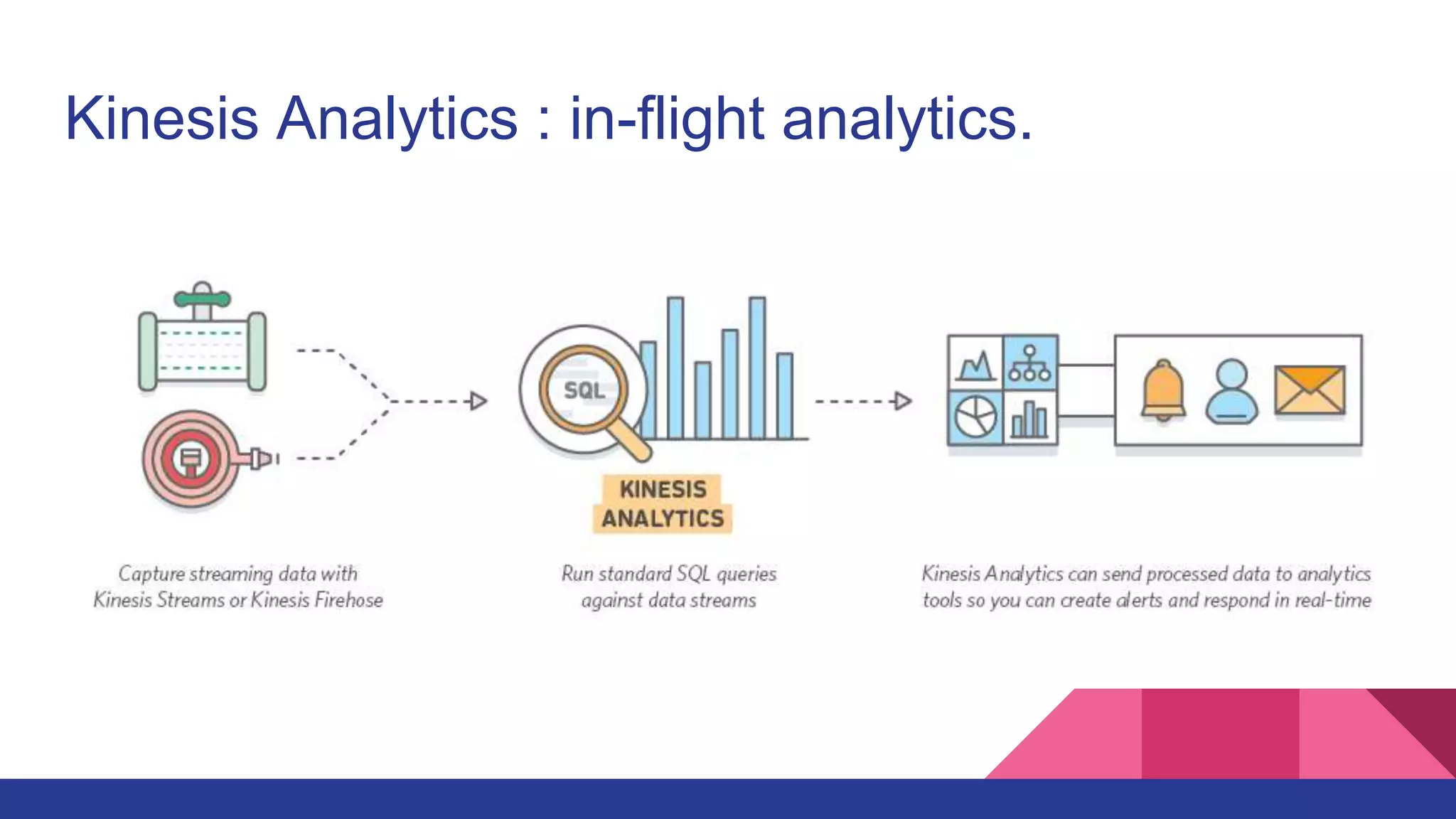Introduction to streaming and messaging flume,kafka,SQS,kinesis | PPT