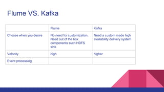 Introduction to streaming and messaging flume,kafka,SQS,kinesis | PPT