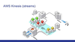 Introduction to streaming and messaging flume,kafka,SQS,kinesis | PPT