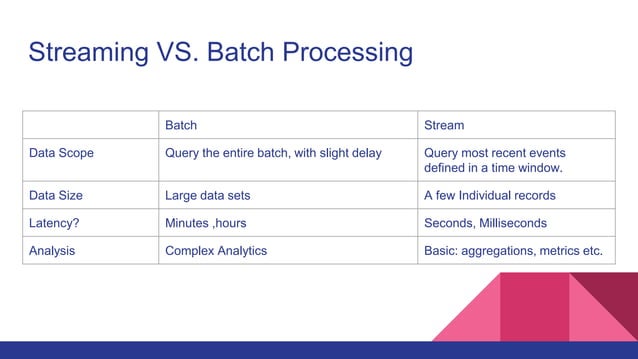 Introduction to streaming and messaging flume,kafka,SQS,kinesis | PPT