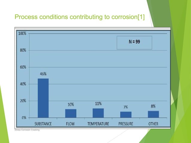 Introduction to stress corrosion cracking and nace material ...