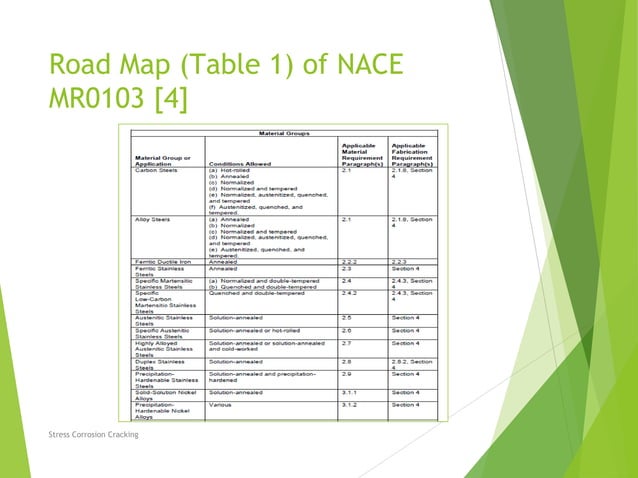 Introduction to stress corrosion cracking and nace material requirements
