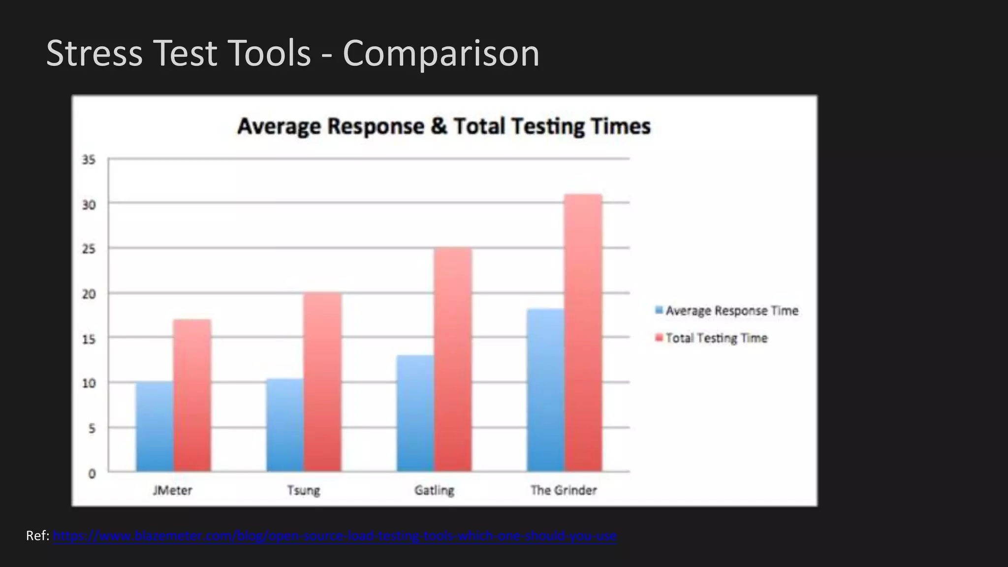 Introduction to stress test | PPTX