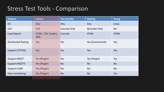 Introduction to stress test | PPTX