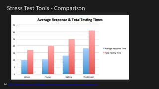 Introduction to stress test | PPTX