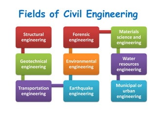 Introduction to Structural Engineering.pdf | Civil Engineering Industry ...