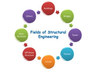 Introduction to Structural Engineering.pdf | Civil Engineering Industry | Industries