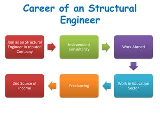 Introduction to Structural Engineering.pdf | Civil Engineering Industry ...