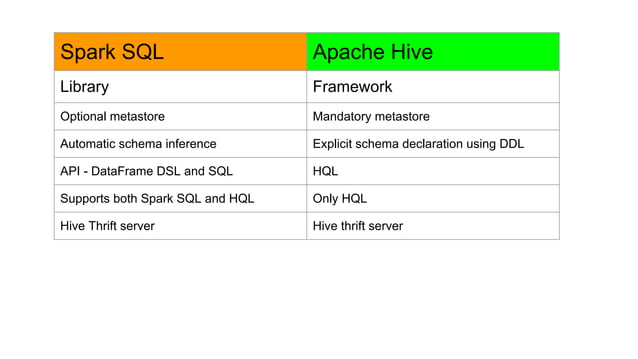 Introduction To Structured Data Processing With Spark Sql Ppt