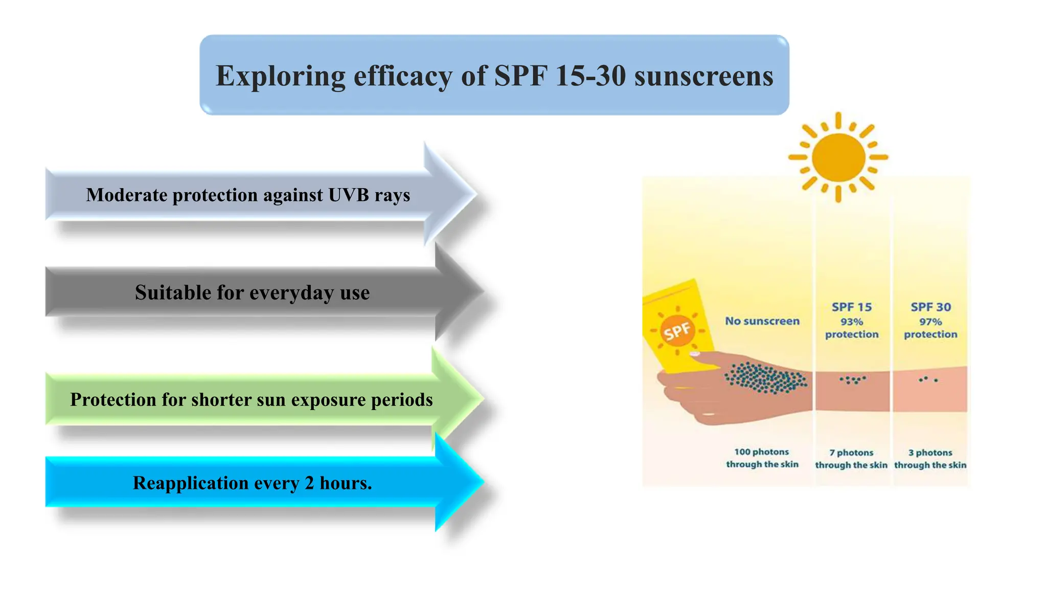 Introduction to sun protection, classification of sunscreens and SPF | PPTX