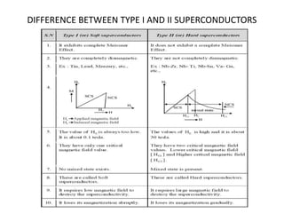 Introduction to superconductivity | PPTX