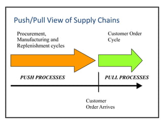 Introduction to supply chain management | PPTX