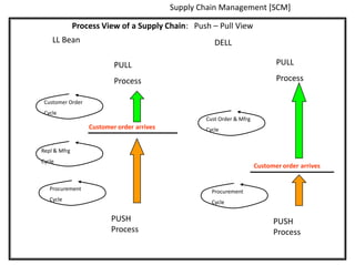 Introduction to supply chain management | PPTX