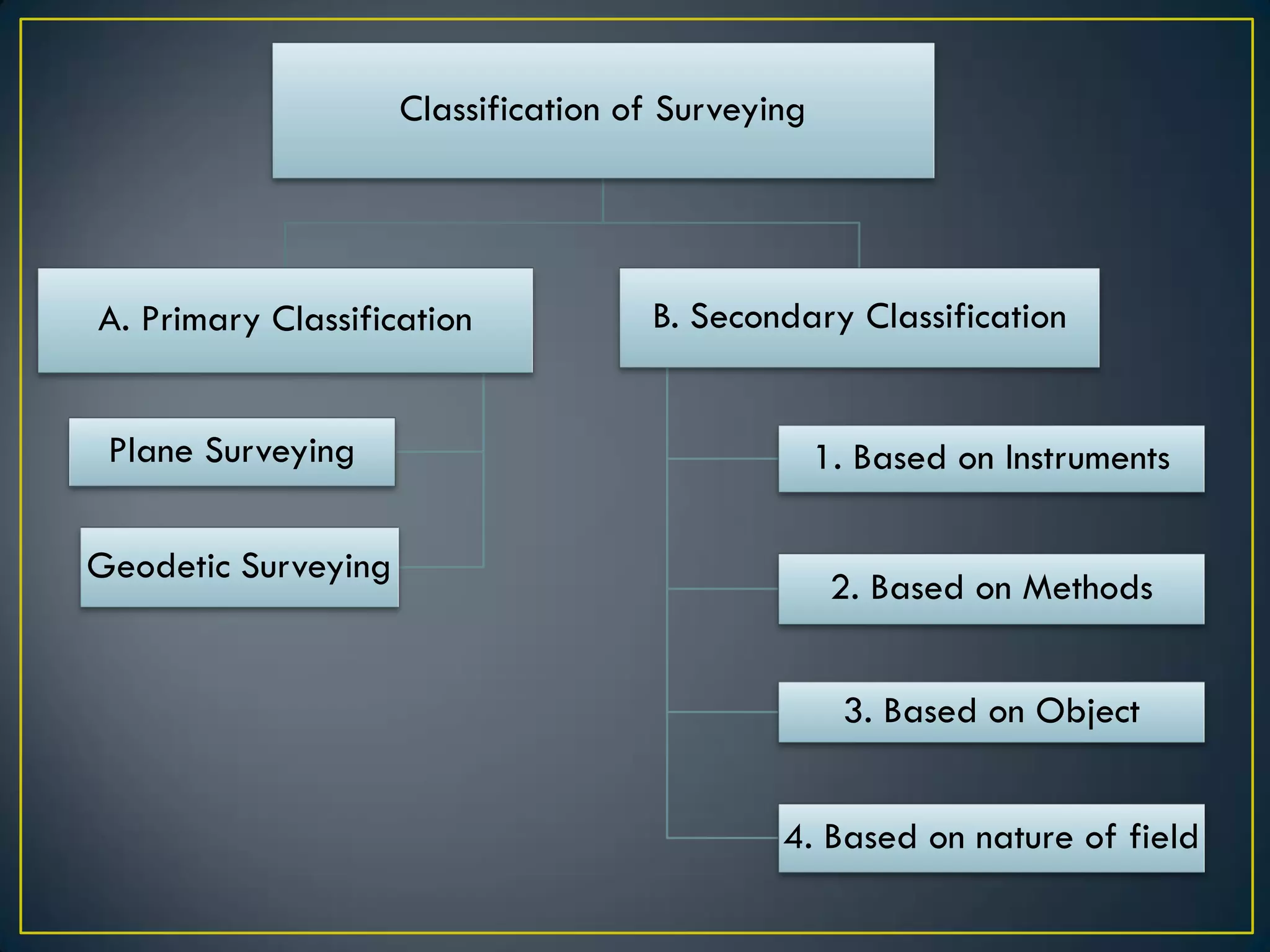 Introduction to surveying, ranging and chaining | PDF