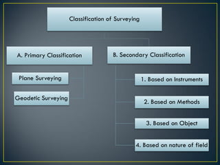 Introduction to surveying, ranging and chaining | PDF