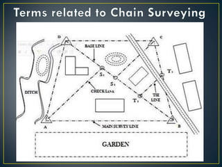Introduction to surveying, ranging and chaining | PDF