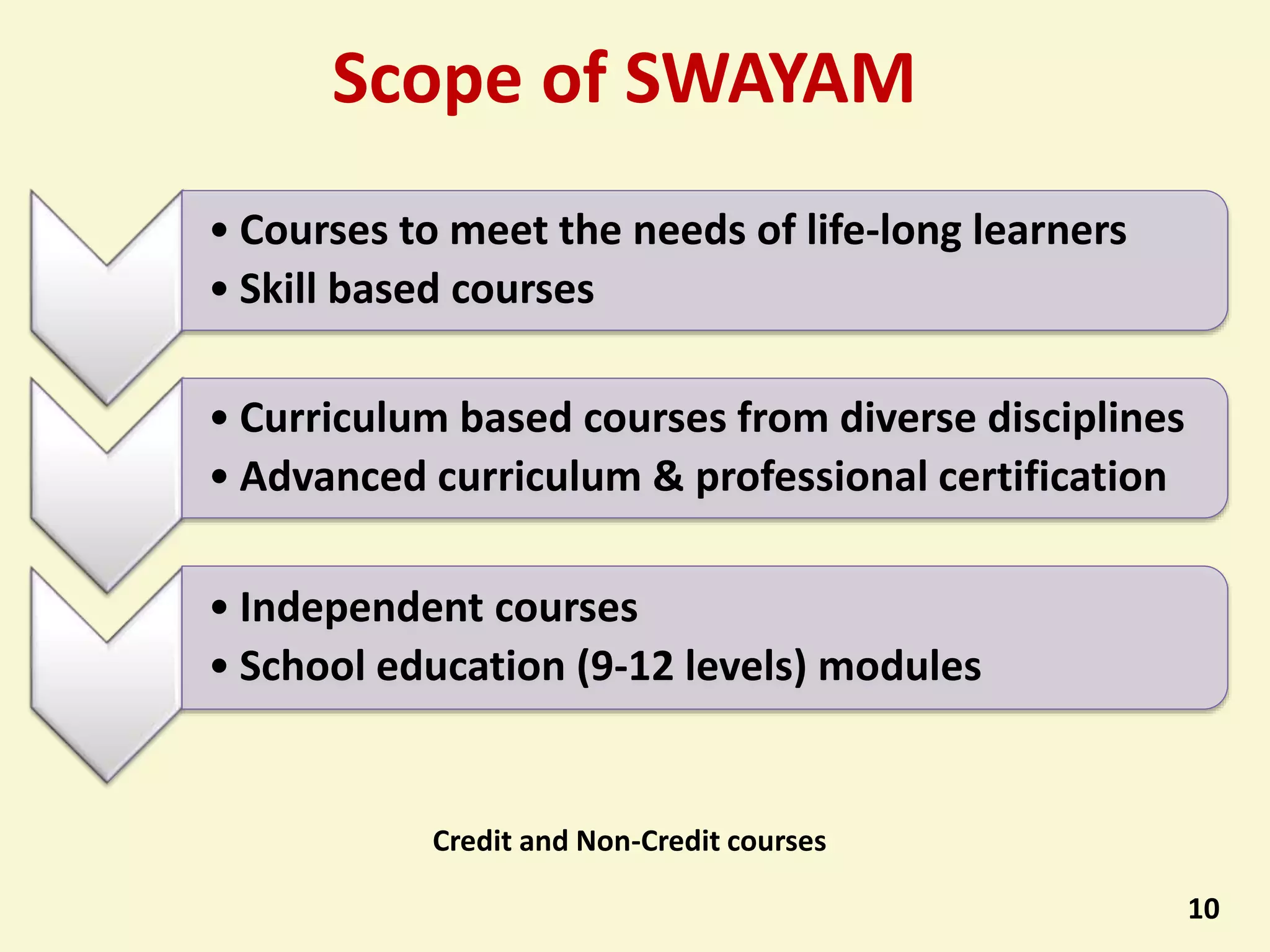 Introduction to SWAYAM MOOCs | PPTX