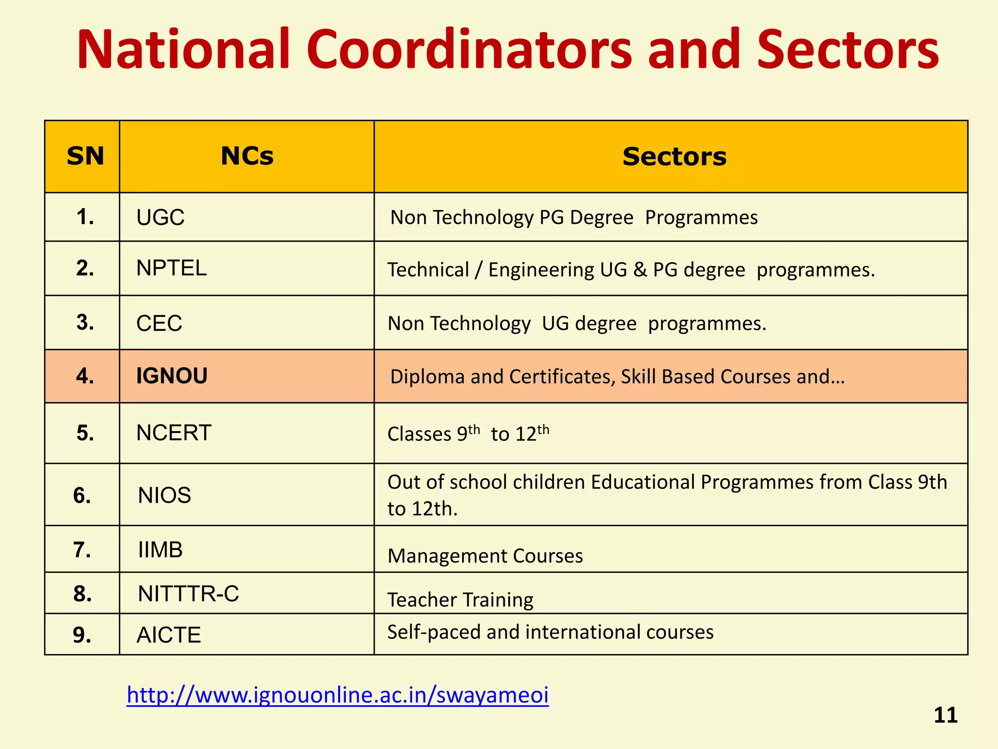 Introduction to SWAYAM MOOCs | PPTX