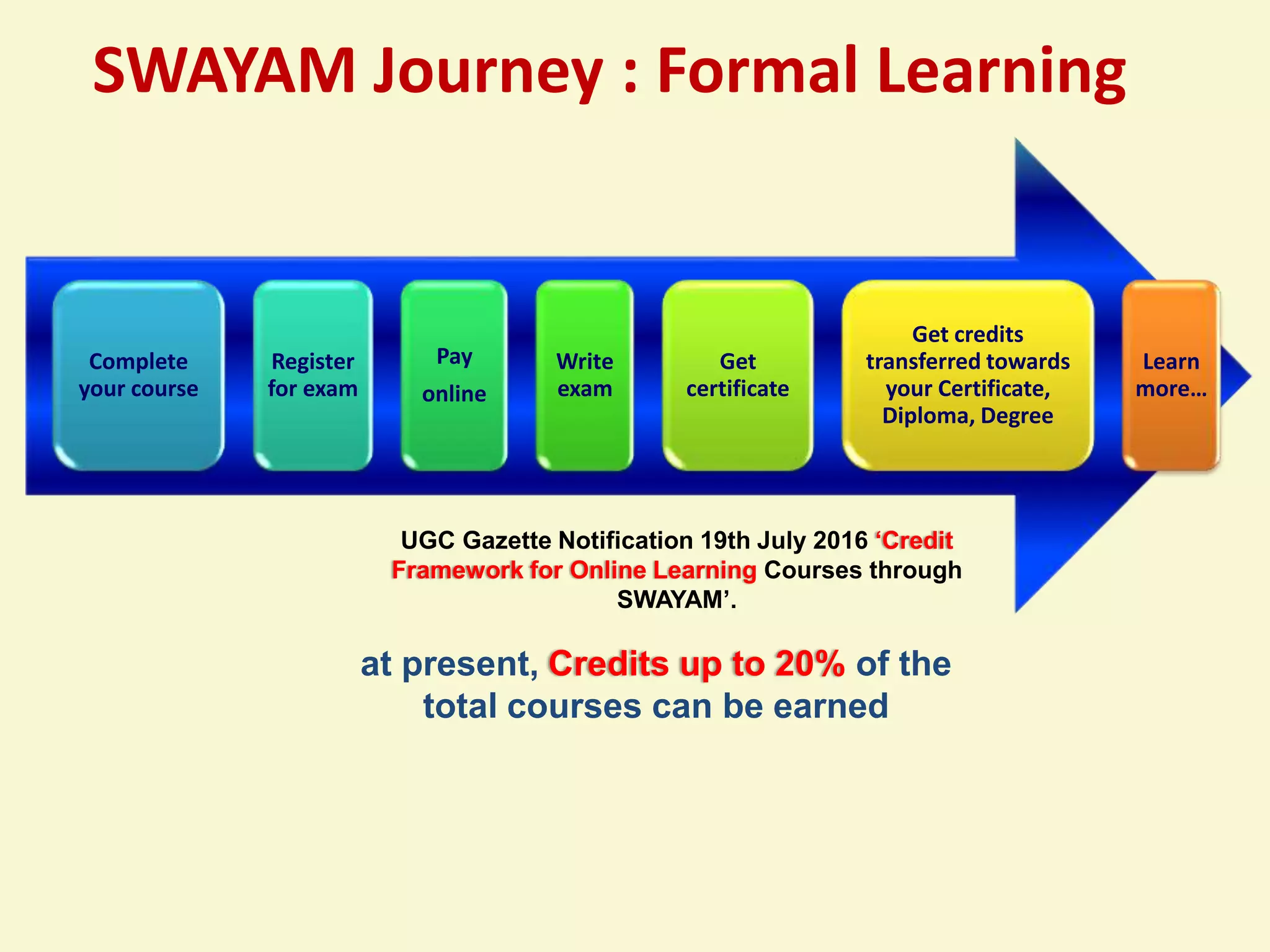 Introduction to SWAYAM MOOCs | PPTX