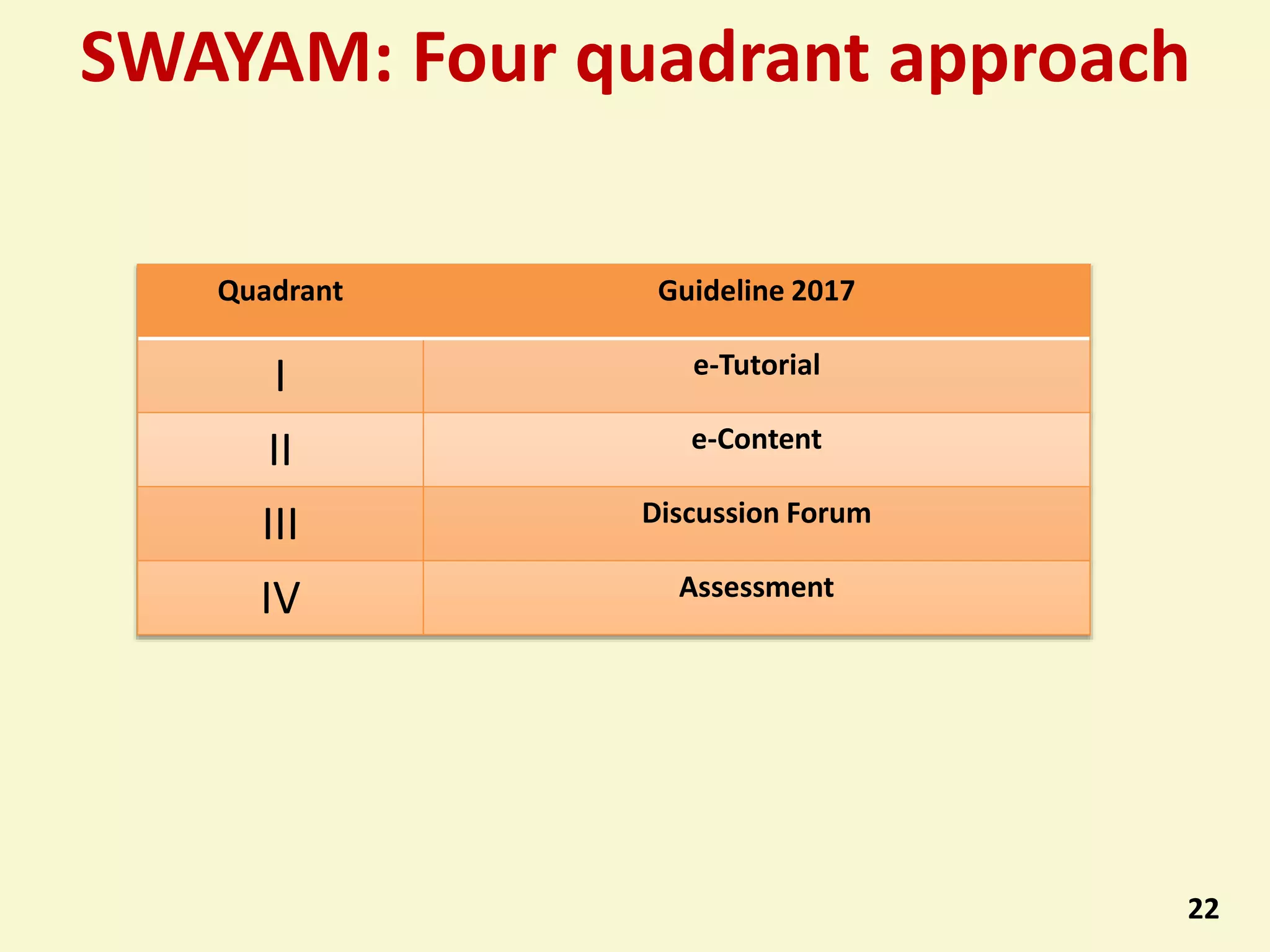 Introduction to SWAYAM MOOCs | PPTX