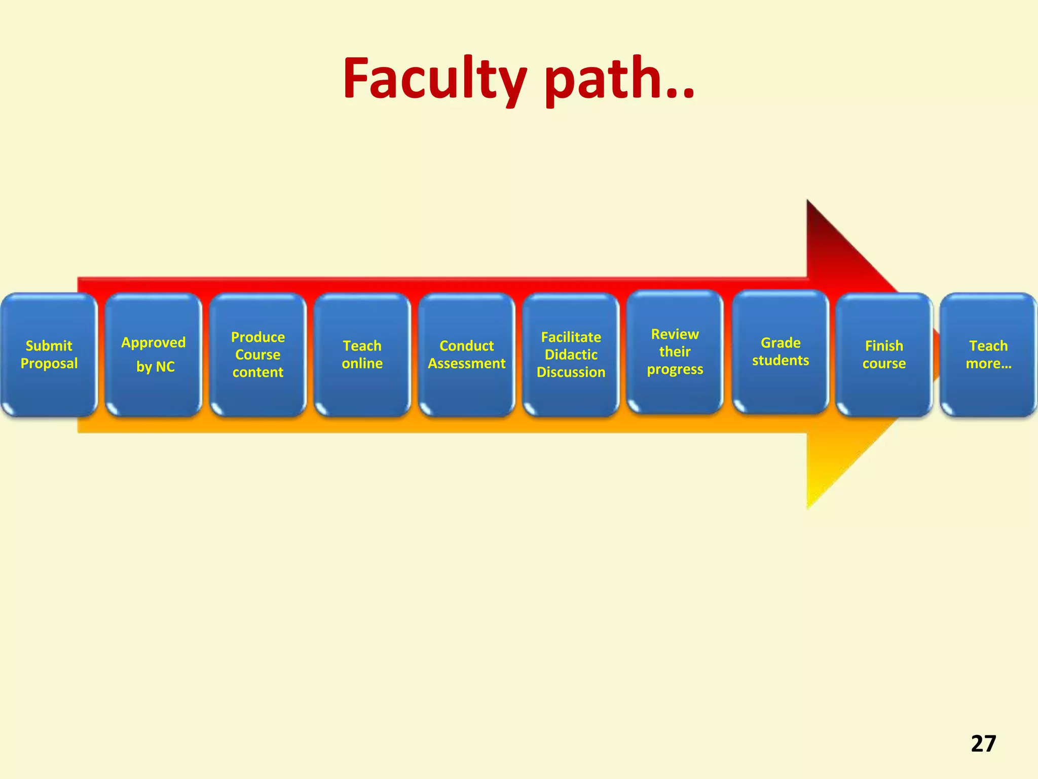 Introduction to SWAYAM MOOCs | PPTX