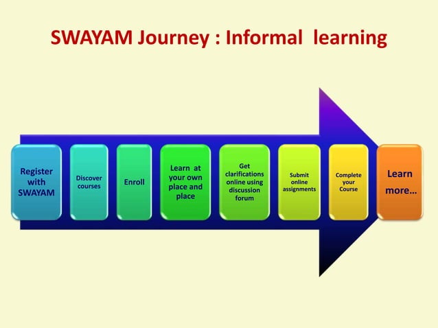 Introduction to SWAYAM MOOCs | PPTX | Educational Assessment | Education