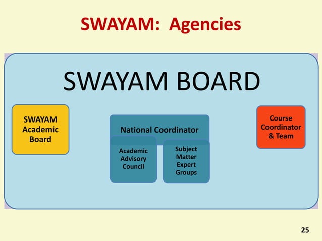 Introduction to SWAYAM MOOCs | PPTX | Educational Assessment | Education