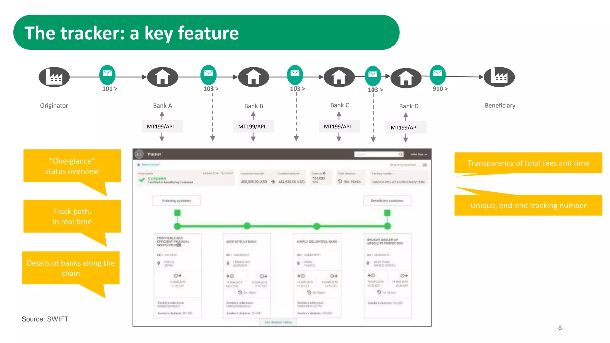 An introduction to SWIFT gpi | PPTX