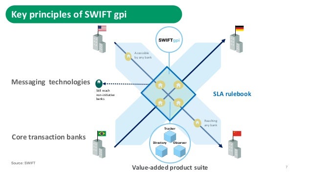An Introduction To Swift Gpi