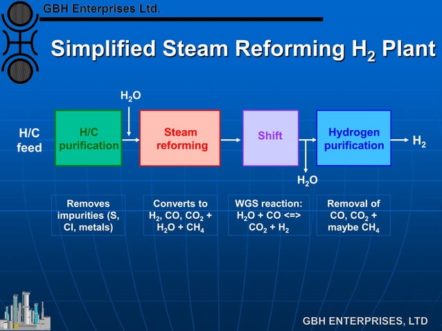 Introduction To Syngas Plant Flowsheet Options | PDF