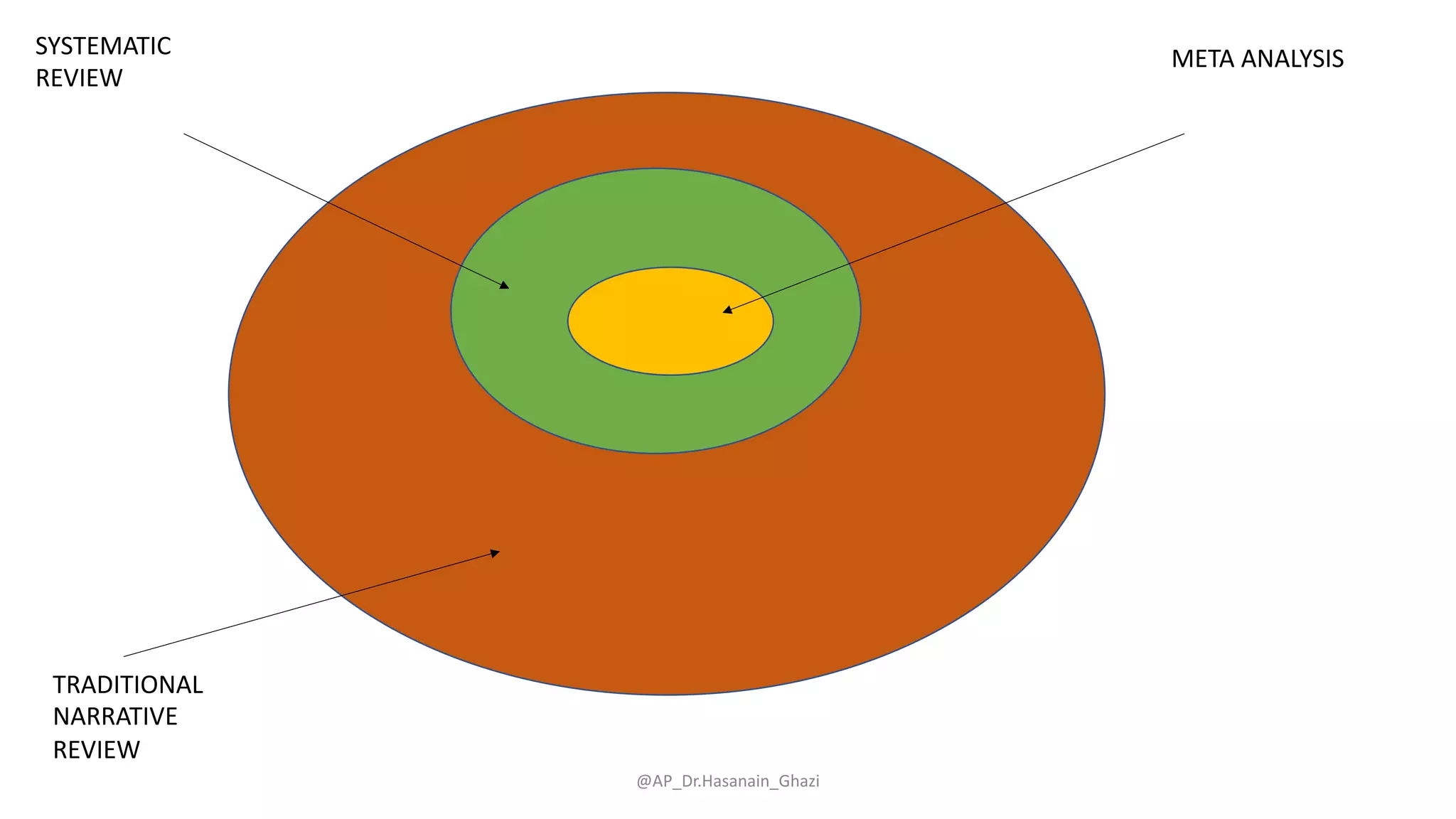 Introduction to Systematic Review & Meta-Analysis | PDF | Healthcare Industry | Industries