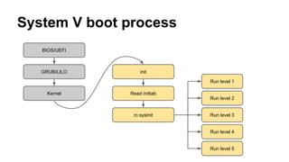 Introduction to systemd | PDF