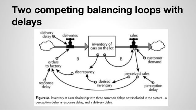 Balancing Feedback Loop