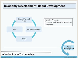 Introduction to Taxonomy Development - by Clobridge Consulting | PPT