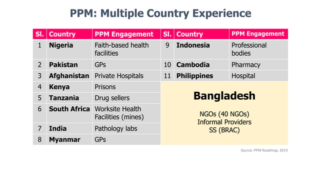 Introduction to TB PPM.pptx | Diseases and Conditions | Medical Health