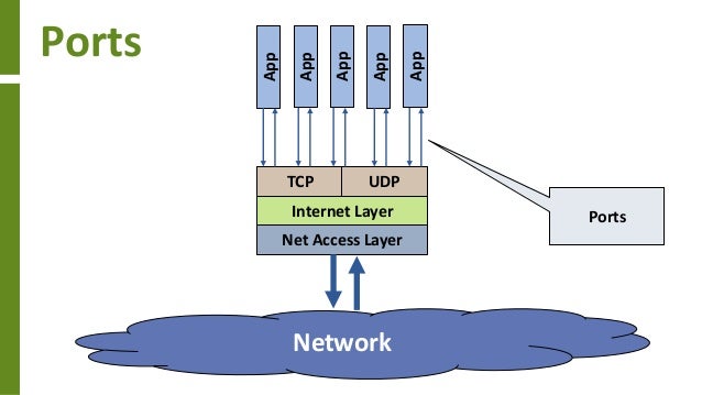 Introduction to TCP/IP