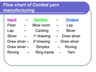 Introduction to Textile Engineering | PPT