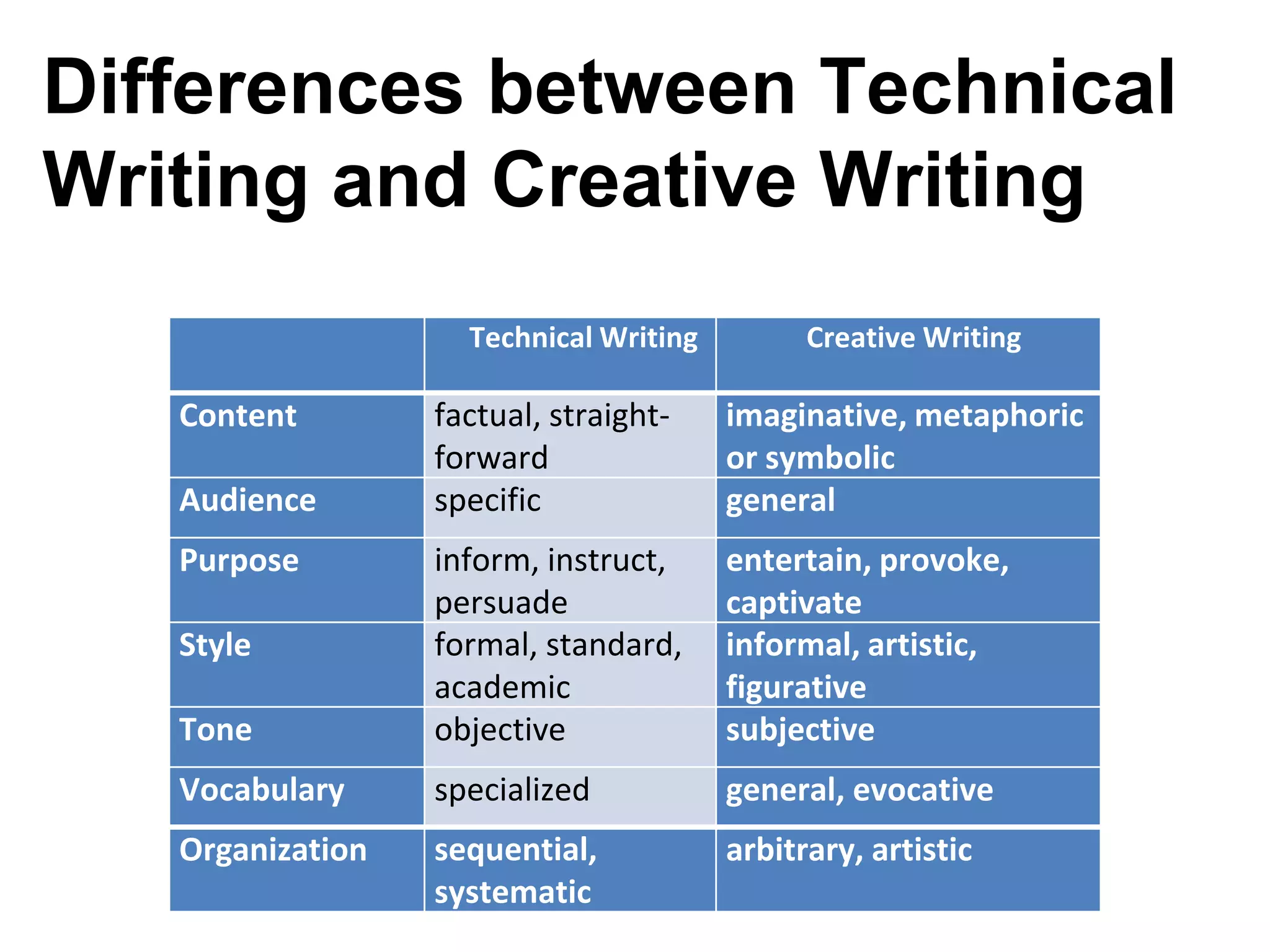 Introduction to technical writing | PPT